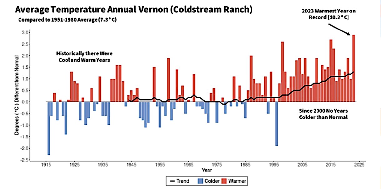Consistent shift to warmer temperatures since 2000: OBWB ...