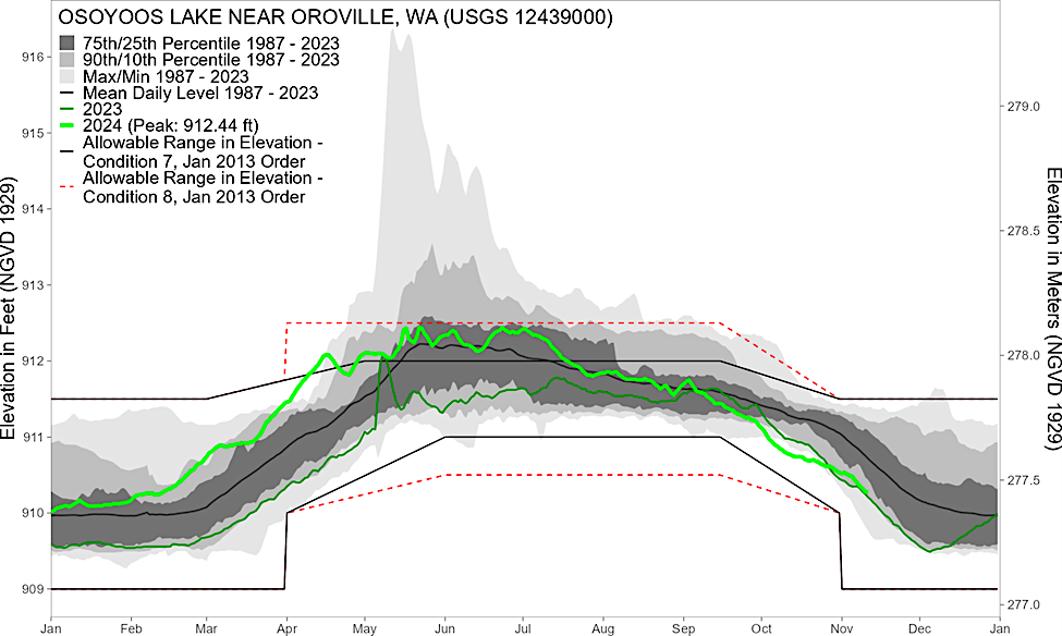 Osoyoos Lake at below average level as drought lingers - TimesChronicle.ca