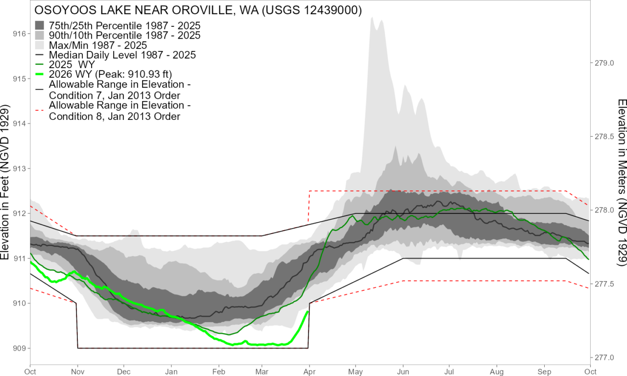 Low Osoyoos Lake levels to continue as IJC issues variance ...