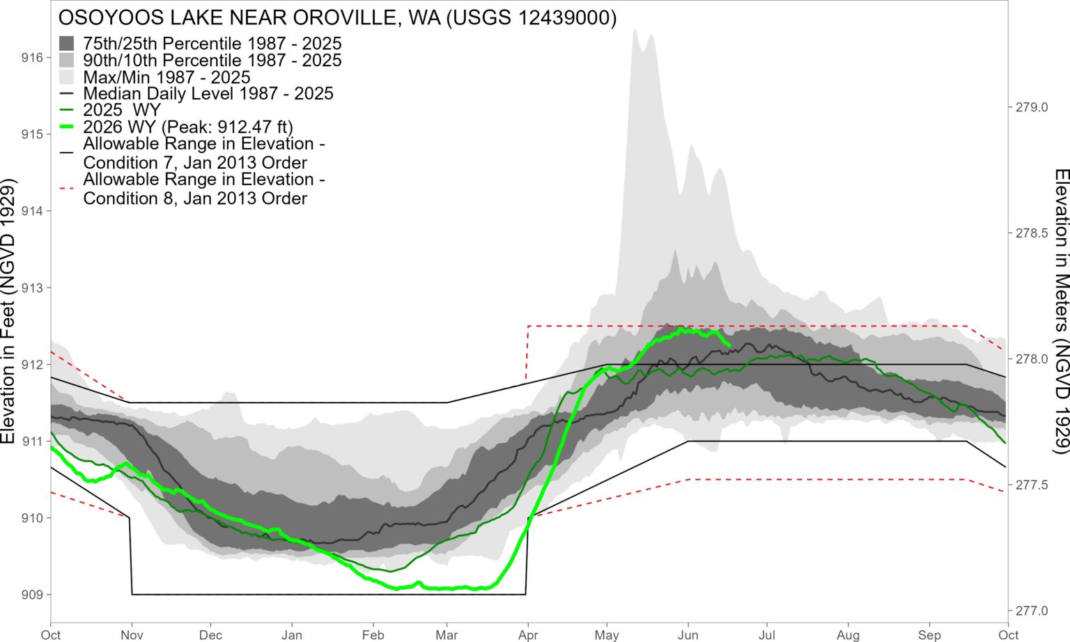 Lake levels now declining as Zosel Dam releases water - TimesChronicle.ca
